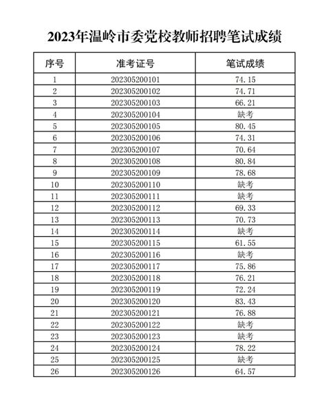 2023年温岭市委党校教师招聘笔试成绩及入围试讲名单