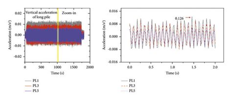 Time History Response Curve Of Acceleration A Time Domain Curve Of