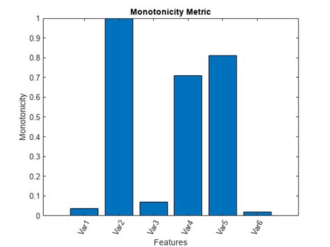 monotonicity quantify monotonic trend in condition indicators matlab