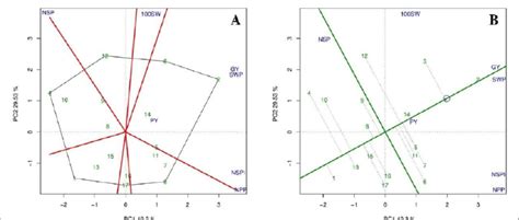 Gt Biplot Representing A The Which Won Where Graph And B Means X