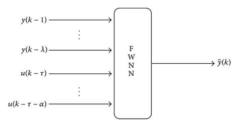Narx Model Structure Using Fwnn Download Scientific Diagram