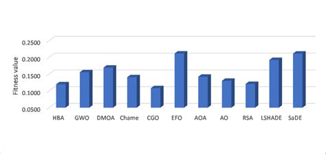 Average Fitness Value For The Eight Siot Datasets Download Scientific Diagram
