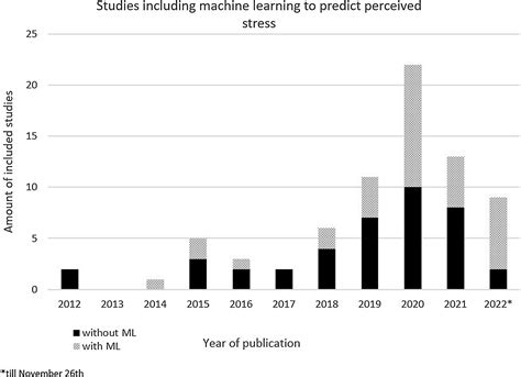 Wearables Measuring Electrodermal Activity To Assess Perceived Stress In Care A Scoping Review