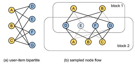 node flow generated by the neighbor sampler for a 2 layer gcn in this