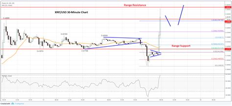 Ripple Xrp Price Analysis Back In Familiar Range Above 04300