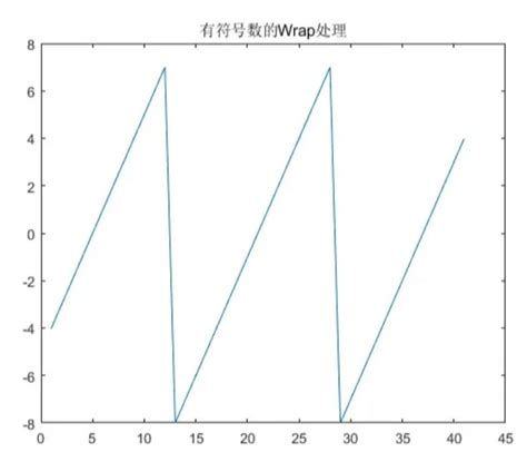 基于fpga的数字信号处理（6） 定点数据的两种溢出处理模式：饱和（saturate）和绕回（wrap） Fpga 开发圈