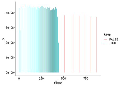 Functionality For Characterizing Peaks In Mass Spectrometry In A Scan