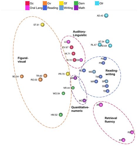 Multidimensional Scaling Of Cognitive Ability And Academic Achievement Scores