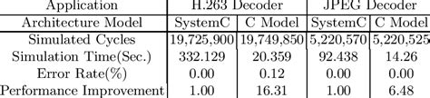 Comparing Simulation Performance Of Systemc Model And C Model Download Table