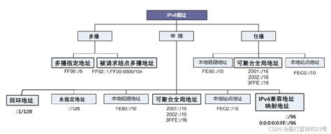 ipv6编址技术 eui 64 csdn博客