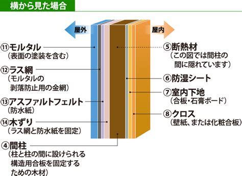 窯業系・金属サイディング、モルタル外壁の構造とその断面図 L 京都府 宇治市 外壁塗装 屋根塗装 雨漏り 専門店 塗り達｜職人ブログ｜京都