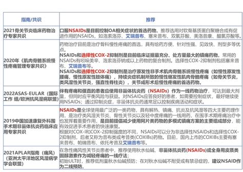 感染新冠病毒为什么会疼国家卫健委推荐的NSAIDs是什么