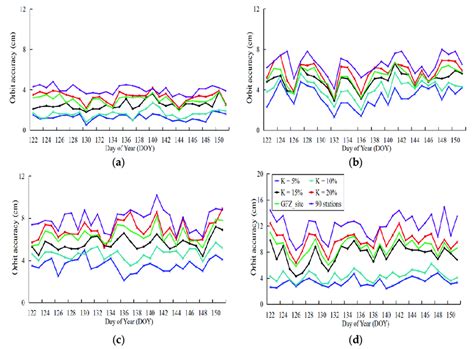 Orbit 1d Rmss Of Different Orbit Determination Schemes A Gps B Download Scientific
