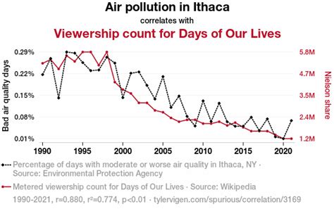 Air Pollution In Ithaca Correlates With Viewership Count For Days Of Our Lives R088