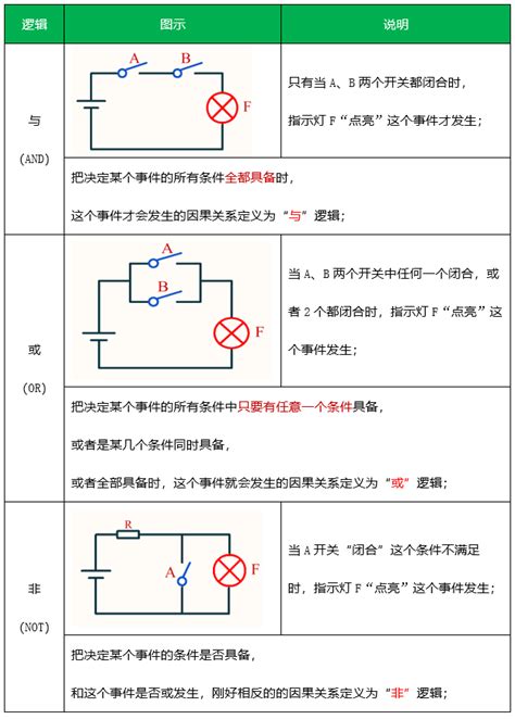 逻辑运算与数字电路：从布尔代数到d触发器与寄存器 Csdn博客