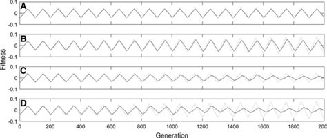 Results Of The Evolutionary Algorithm Simulations A Shows The