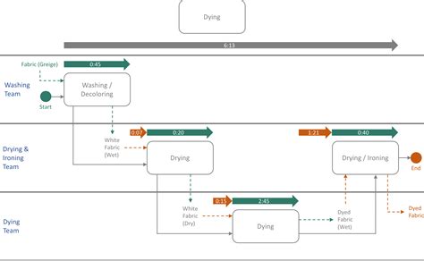 Value Stream Mapping For Identifying Production Value Waste