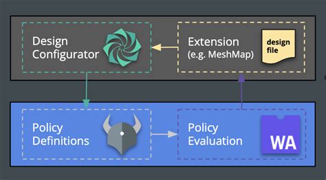 Meshery And Open Policy Agent Integration