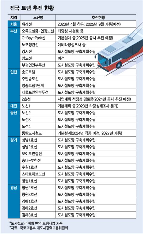 빈 수레 트램 사업 실제 착공 노선은 위례선 유일