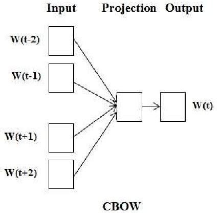 Figure From Authorship Identification System Using Word Vec Word Embedding Model Semantic