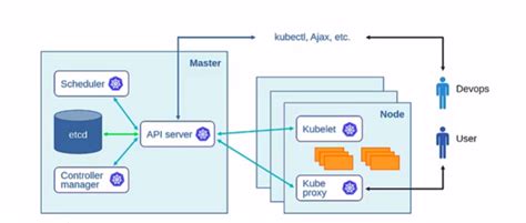 kubernetes introduction and architecture overview