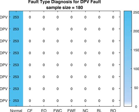 confusion matrix of classifying testing data sets sampled from dpv