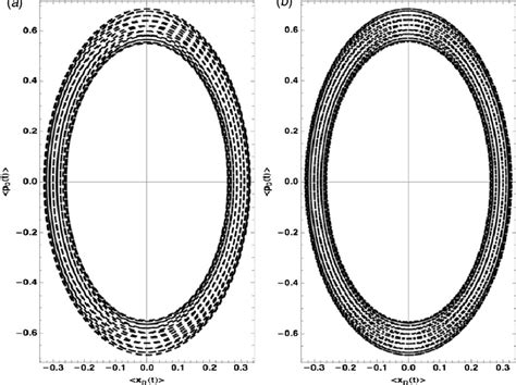 Phase Space Trajectories Of The Nlcss Corresponding To The Modified