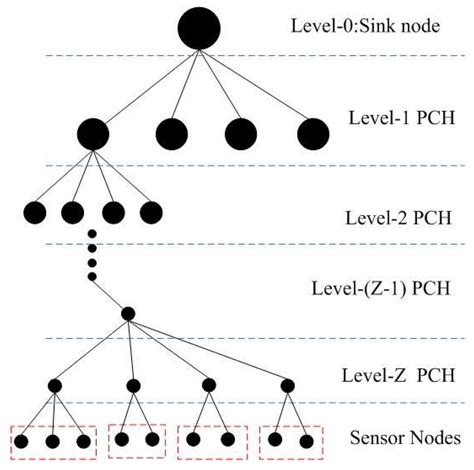 sensors free full text energy efficient spatial query centric
