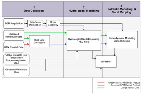Remote Sensing Free Full Text Evaluation Of Near Real Time Global Precipitation Measurement