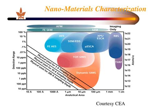 PPT Nano Materials Characterization PowerPoint Presentation Free