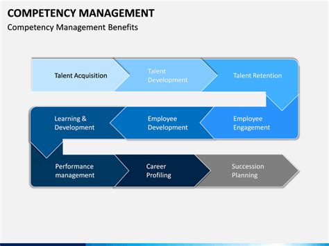 Competency Management PowerPoint And Google Slides Template PPT Slides
