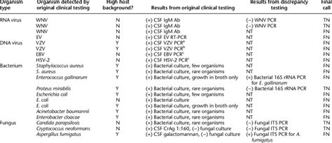 Discrepant Mngs Negative Results Compared To Original Clinical Testing