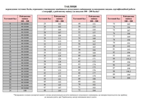 Таблиця переведення тестових балів ЗНО 2020 з географії