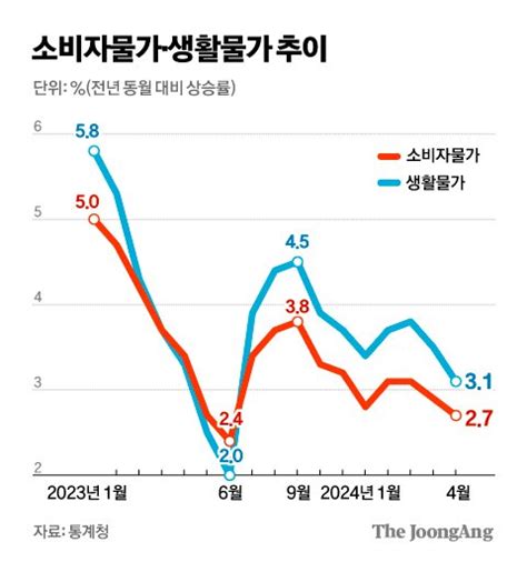 2대 물가라는데 체감은 글쎄먹거리·유가에 재상승 가능성도