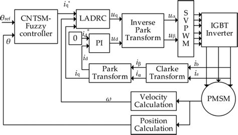 Block Diagram Of Improved Control Algorithm For Pmsm Pmsm Permanent Download Scientific