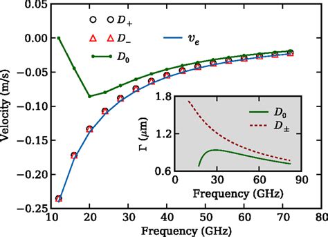 Simulation Results Of The Dw Velocity As A Function Of Spin Wave Download Scientific Diagram