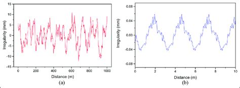 A Railway Track Irregularities And B Wheel Tread Irregularities Download Scientific Diagram
