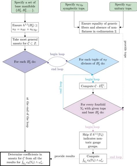 Outline Of The Algorithm For Determining C3 For A Wide Range Of