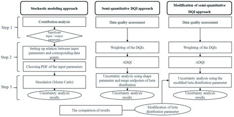 Flow Of The Stochastic Modeling The Semi Quantitative Dqi Data