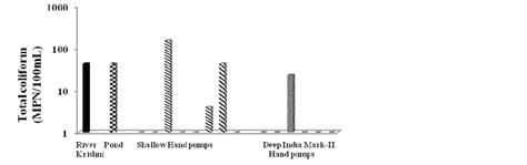 Spatial Variation Of Total Coliform May 2009 Download Scientific Diagram