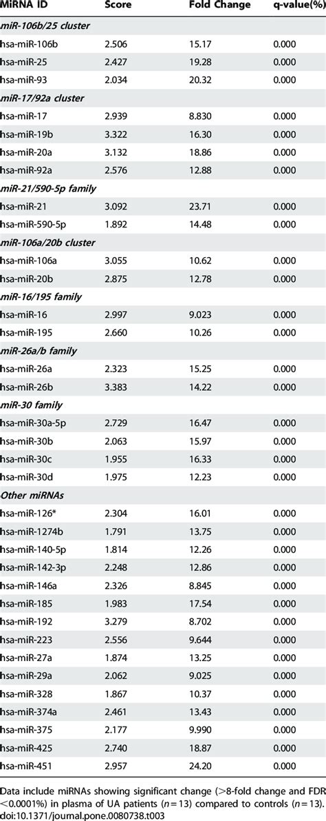 Deregulated Mirnas In The Circulation Of Ua Patients Compared With