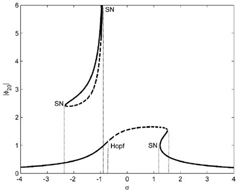 51 Steady State Frequency Response Plot For Out Of Phase Fundamental