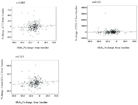 The Correlation Between Change Of HbA 1c And Lipid At Week 12 TC Download Scientific Diagram