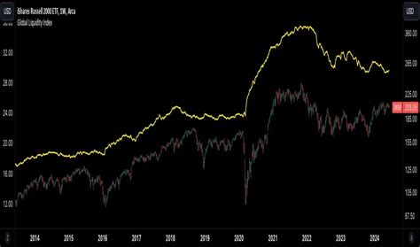 Global Liquidity Index — Indicator By Ingeforberg — Tradingview