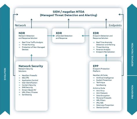 Paris S On Linkedin Siem Threatdetection Ndr Xdr Edr Networksecurity Epp
