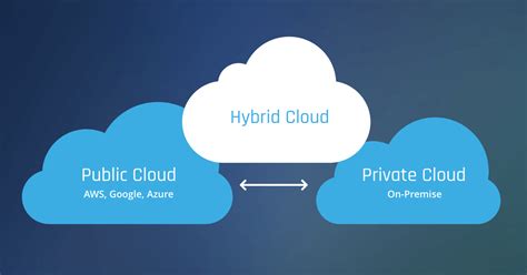 Leverage Hybrid Cloud Computing For Strategic Advantage