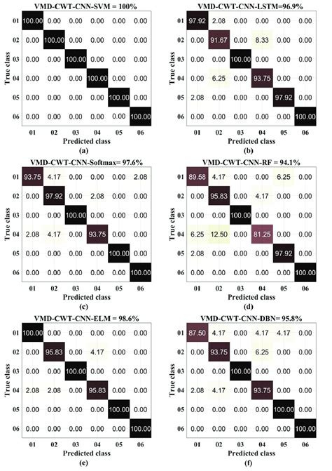 Fault Diagnosis Results Of Different Methods A VMD CWT CNN SVM