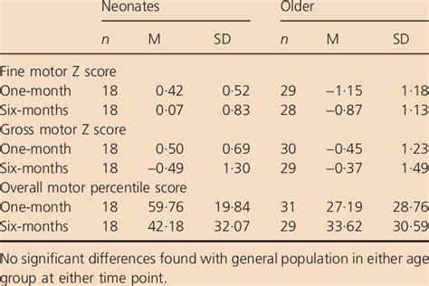 Motor Scores By Age Group And Time Point Download Table