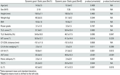 Comparisons Of Preoperative Demographic And Radiological Parameters Download Scientific Diagram