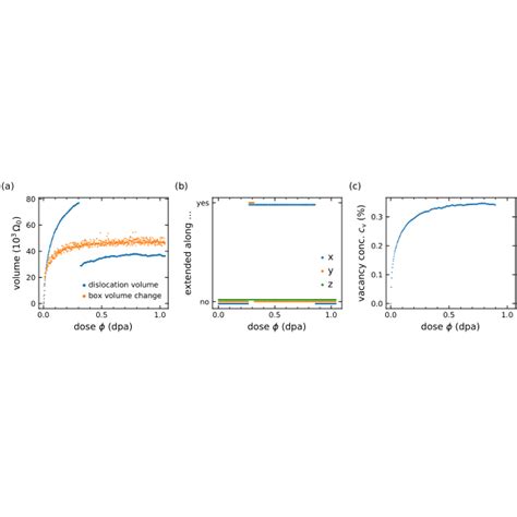 Three Example Closures Of An Extended Dislocation Network Consisting Of